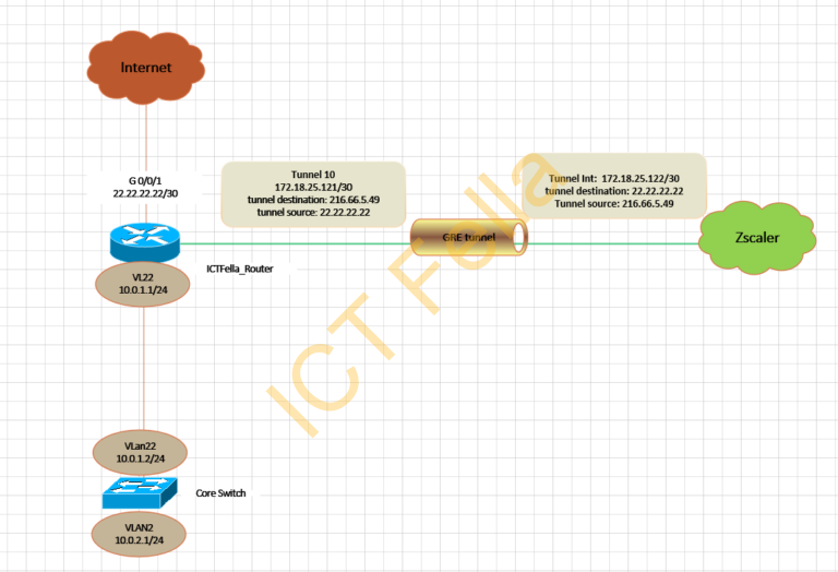 How to Configure Zscaler GRE Tunnel with Cisco ISR for Internet ...