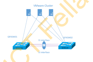 How to Connect Juniper QFX EVPN-VXLAN and VMware ESXi using LACP - ICT Fella