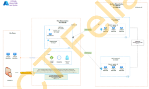 How to Configure Azure Hub and Spoke Topology Part 1 - ICT Fella
