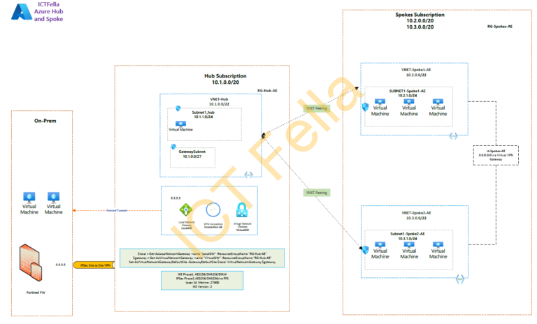 How to Configure Azure Hub and Spoke Topology Part 1 - ICT Fella
