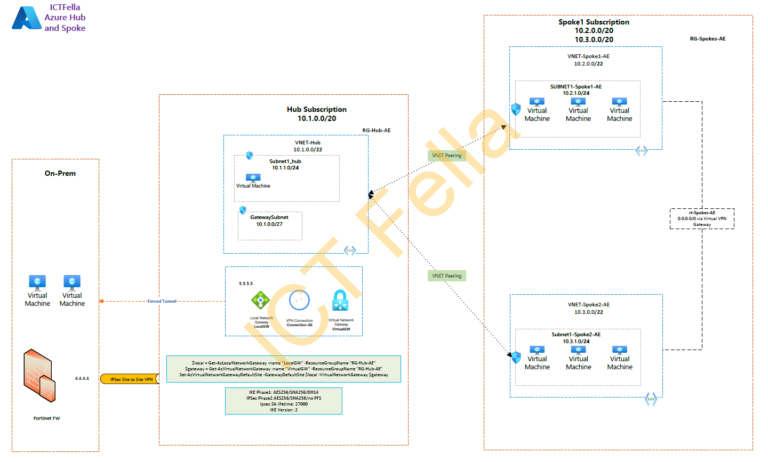 How to Configure IPsec VPN between Azure and Fortigate Firewall - ICT Fella