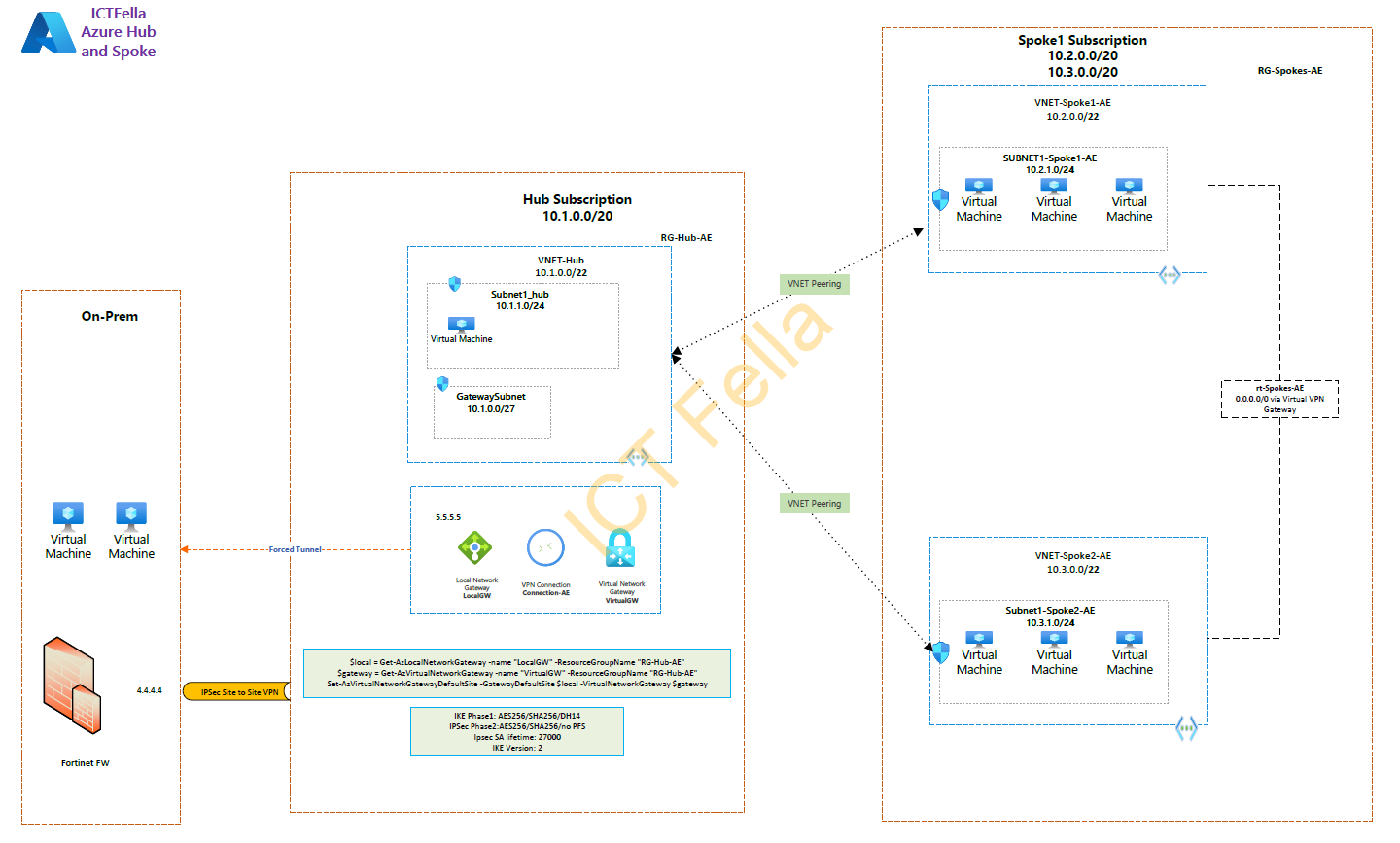 How to Configure IPsec VPN between Azure and Fortigate Firewall - ICT Fella