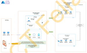 How to Configure Azure Hub and Spoke Topology Part 3 – Forced Tunnel ...