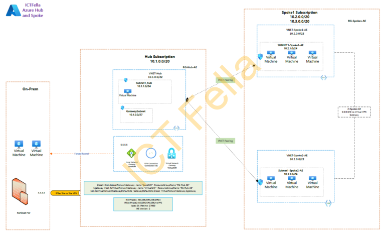 How to Configure Azure Hub and Spoke Topology Part 3 – Forced Tunnel ...
